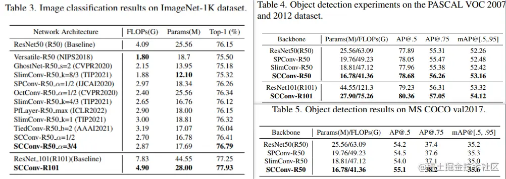 CVPR 2023 | SCConv: 即插即用的空间和通道重建卷积（附源码）SCConv，这是一个有效的架构单元，能 - 掘金