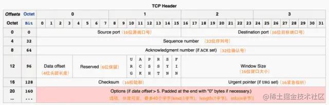 TCP's three-way handshake and four-way wave - Moment For Technology