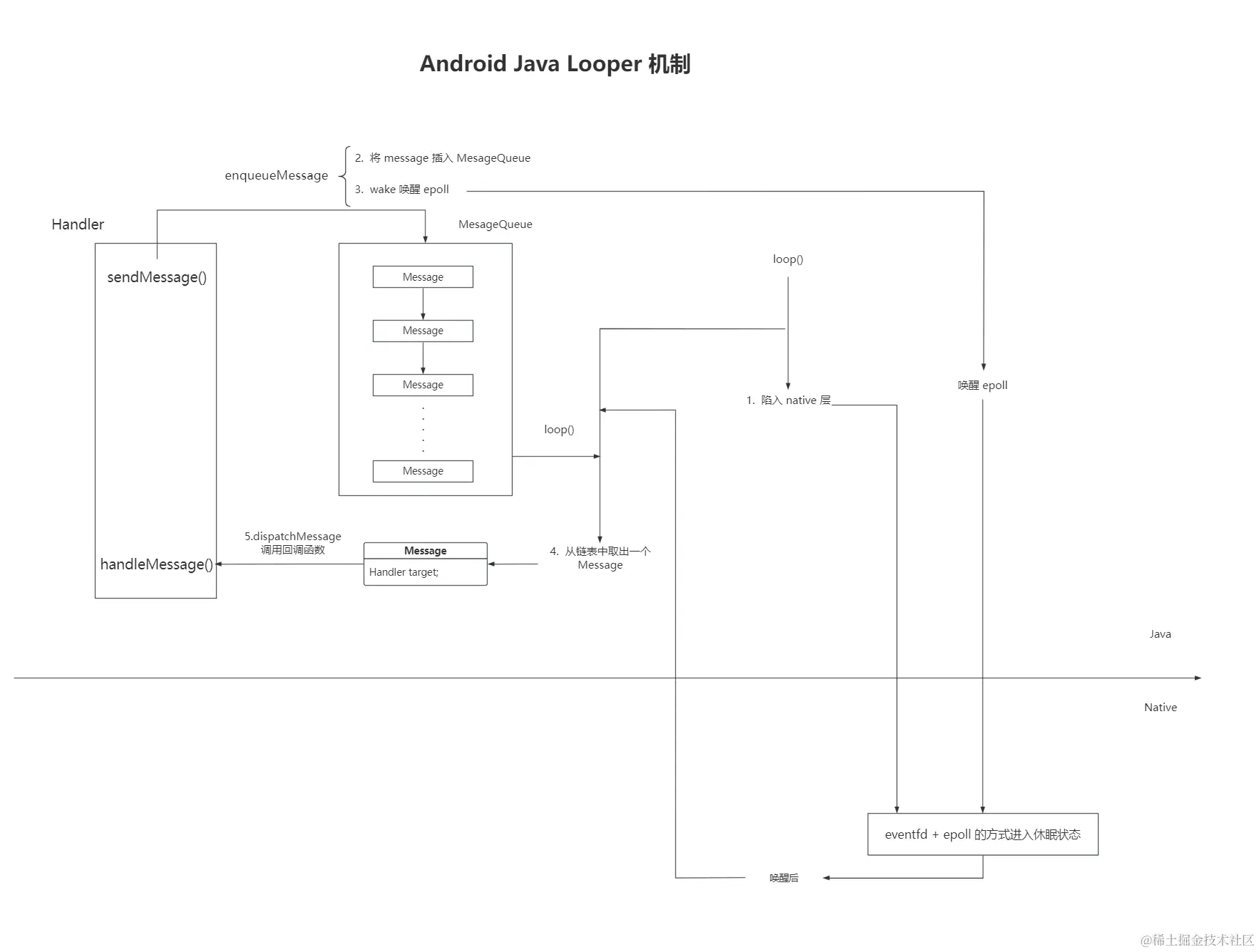 Android Java Looper 机制本文摘自写给应用开发的 Android Framework 教程，完整教程请 - 掘金