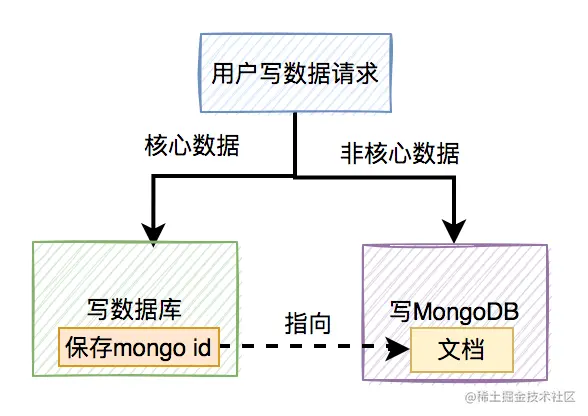 如何保证mongodb和数据库双写数据一致性？最近在我的技术群里，有位小伙伴问了大家一个问题：如何保证mongodb和数 掘金 