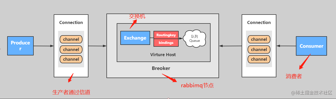 RabbitMQ(2) : Core components and message patterns - Moment For Technology
