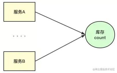 Enterprise actual combat distributed lock scheme step by step evolution ...