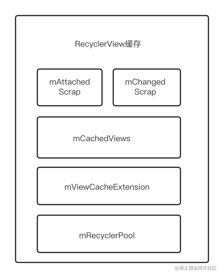Talk about RecyclerView caching mechanism - Moment For Technology