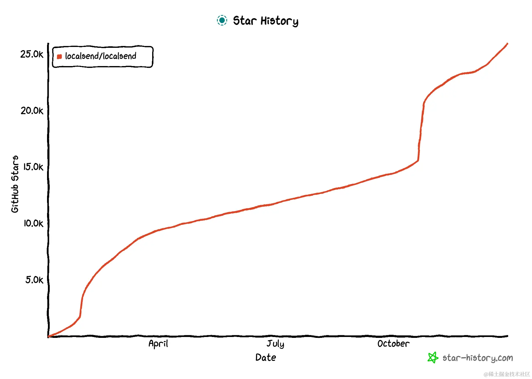 26K star! 跨平台的开源AirDrop 替品今天我们推荐的开源项目：LocalSend，它允许你在本地网络上安全 - 掘金