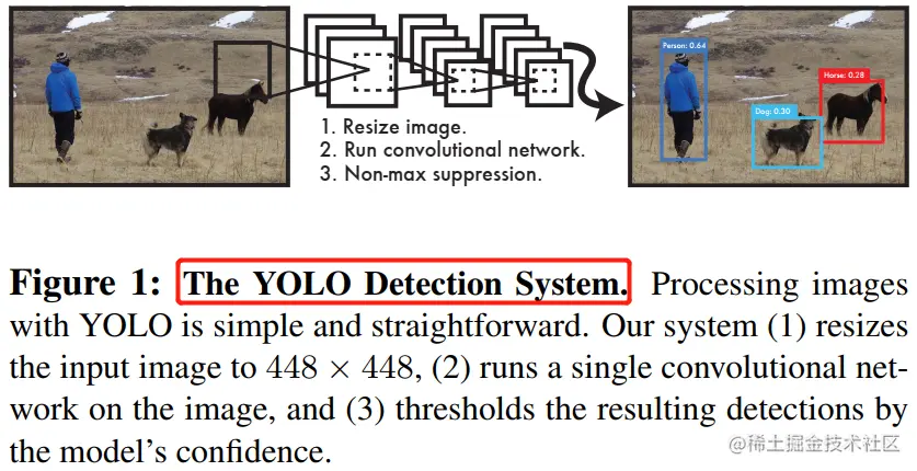 万字长文详解YOLOv1-v5系列模型YOLO 作者提出了一种新的目标检测方法 YOLO，之前的目标检测工作都是重新利用 - 掘金