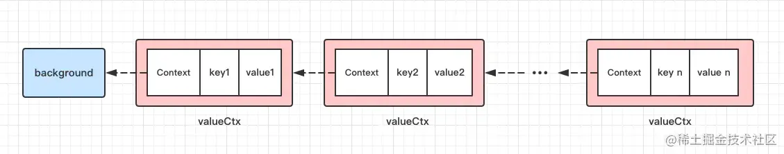 Golang context.Context 原理，实战用法，问题一起养成写作习惯！这是我参与「掘金日新计划 · 4 月 - 掘金