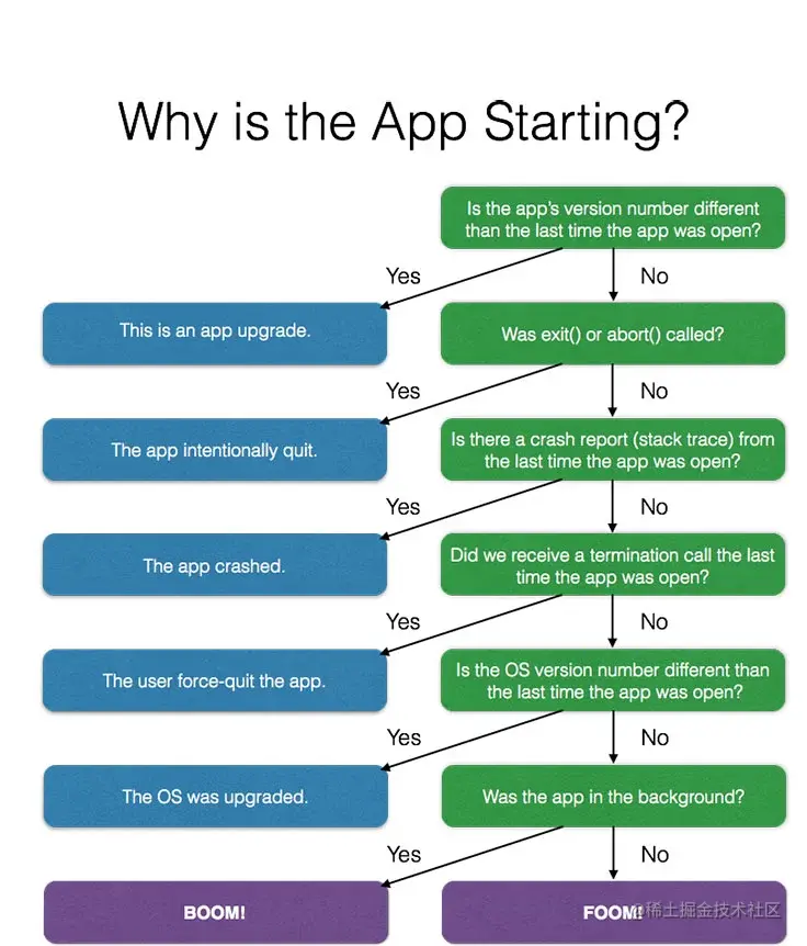APM - iOS OOM监控 OOMDetector代码解析简介 OOMDetector实现了FOOM监控，内存阈值O - 掘金