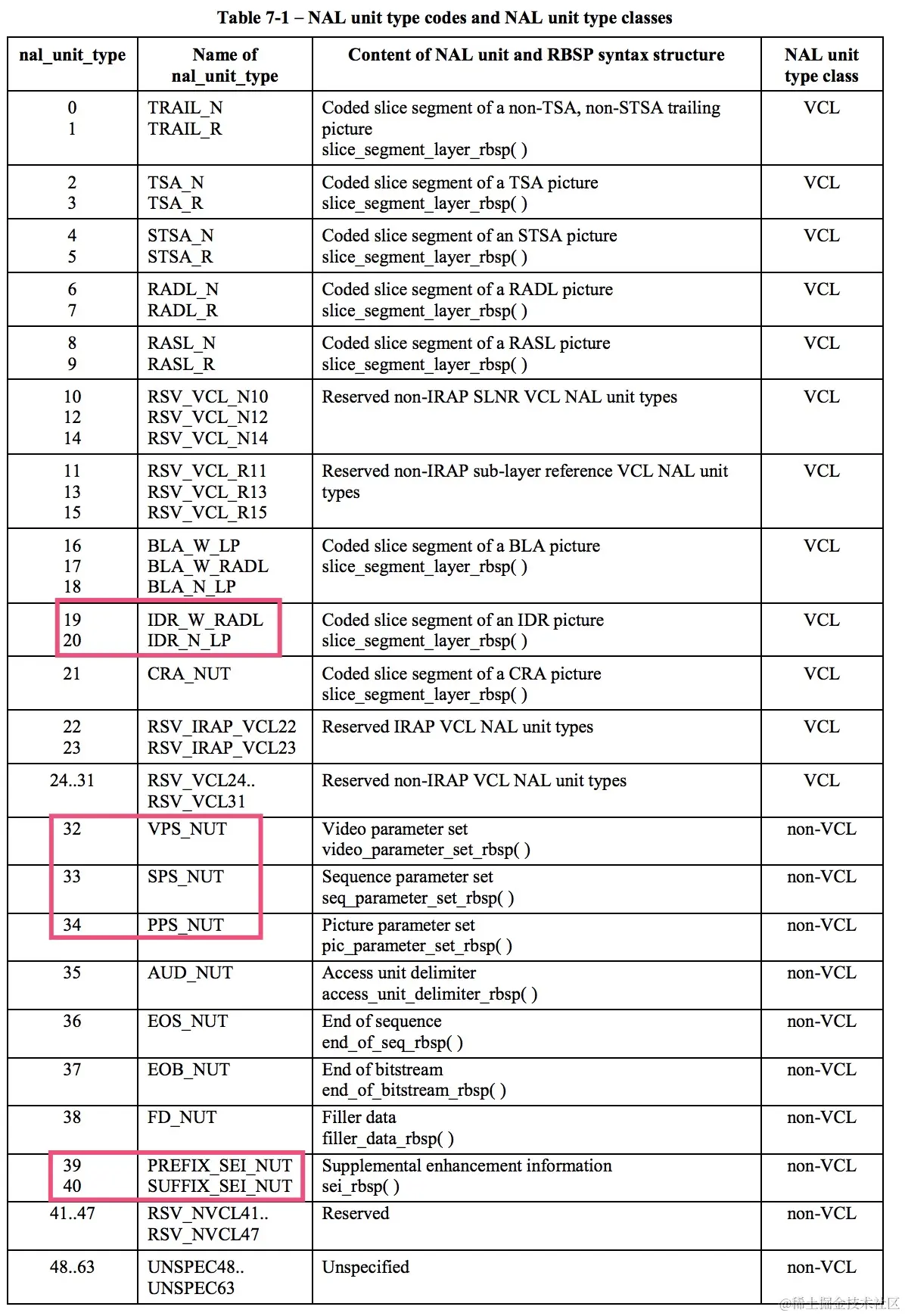 H265NALU H265 NALU结构与H264基本类似，主要有两点差异： NALU Size分割的HVCC结构和St - 掘金