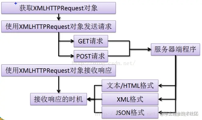 HTTP数据请求的方式:XMLHttpRequest、ajax、fetch与axios知其然知其所以然，关于HTTP数据 - 掘金