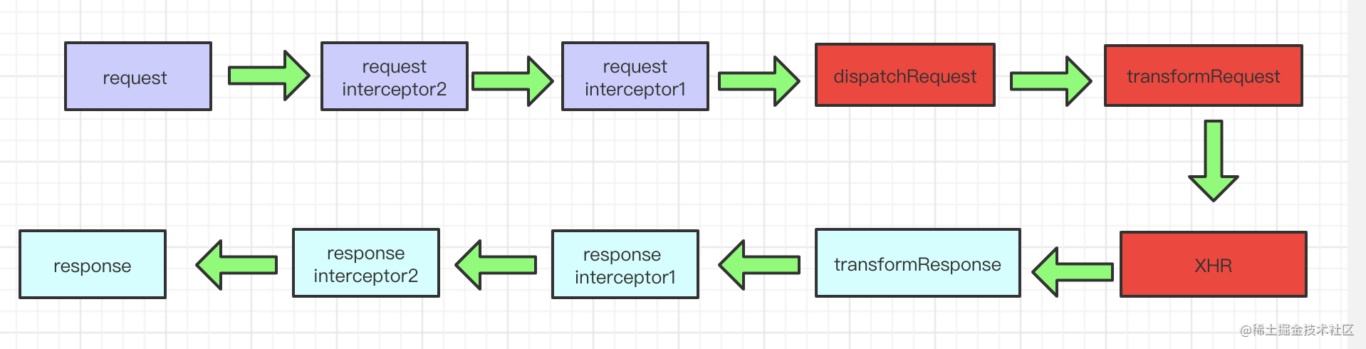 Brief analysis of axiOS internal implementation principle - Moment For Technology