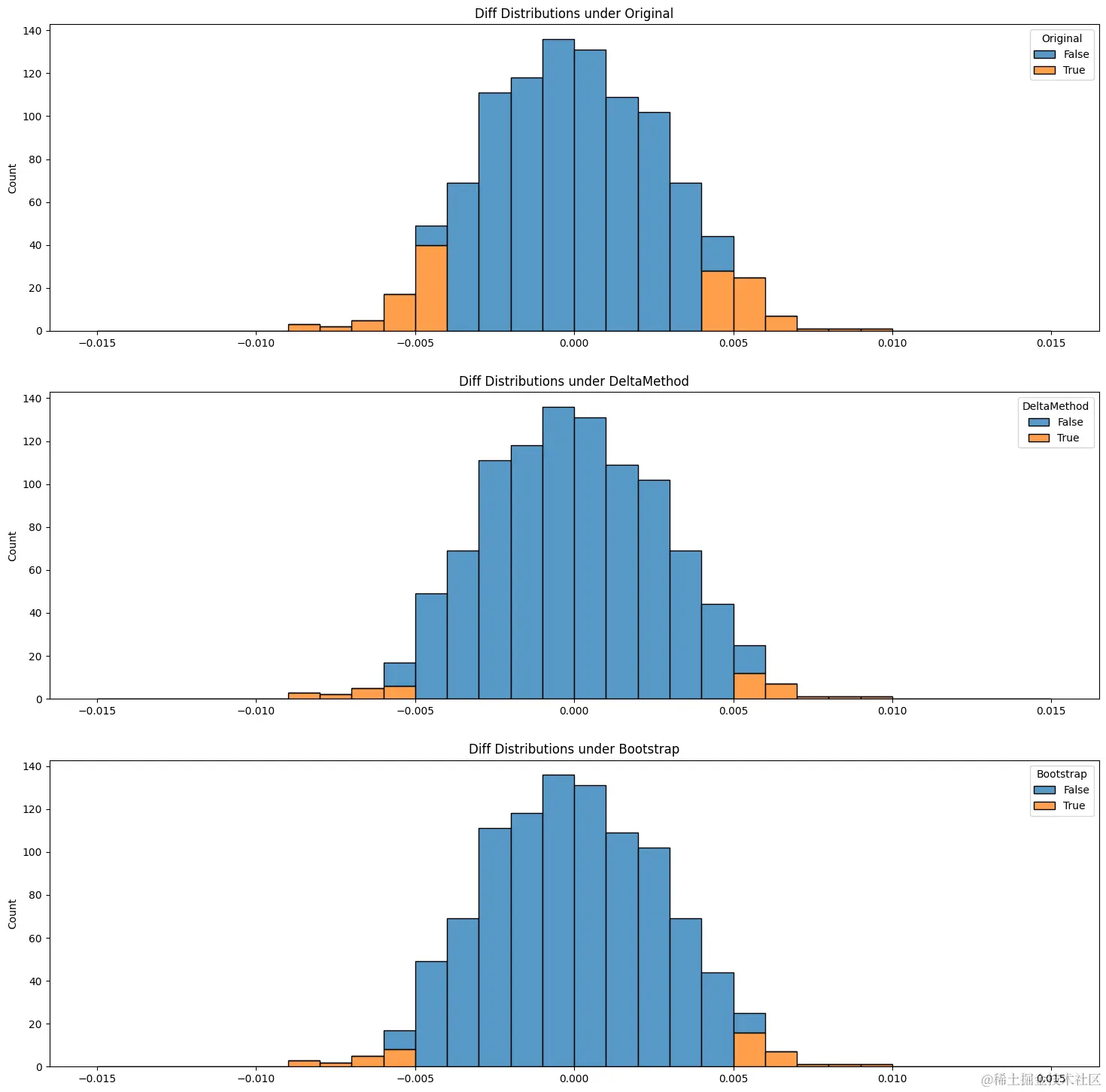 AB实验假设检验方法：Delta Method在货拉拉的 AB实验场景中，分流单元和分析单元往往不一定相同。当两者不一致 - 掘金