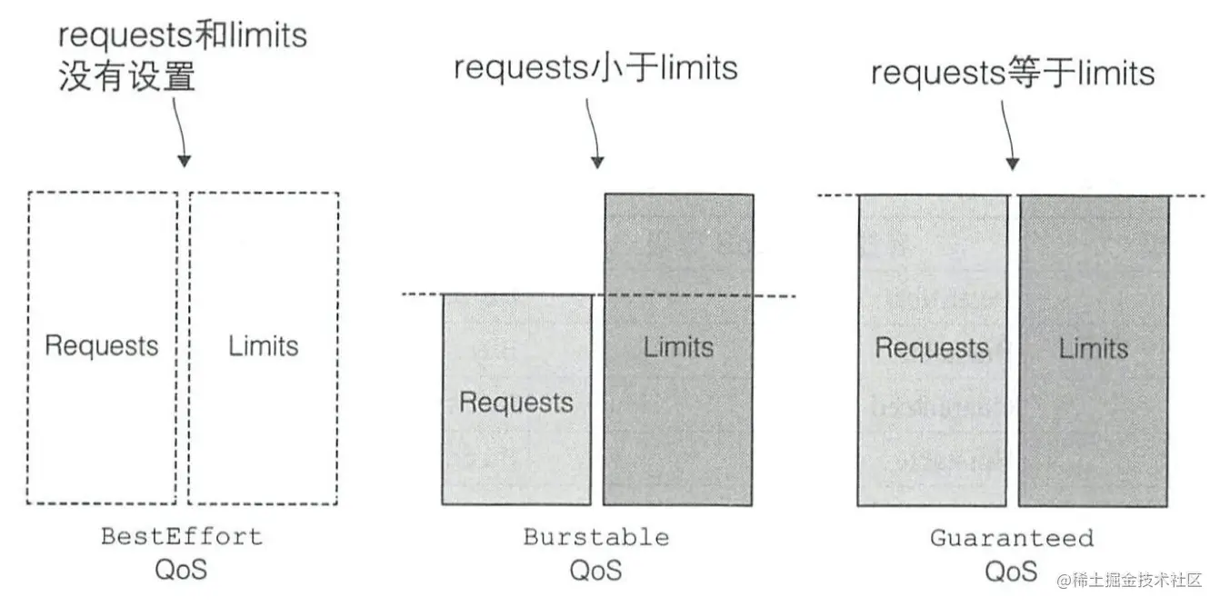 一文读懂k8s中的QoS机制QoS(Quality of Servcie)对于大家并不陌生，本义是对外承诺的服务质量保证 - 掘金