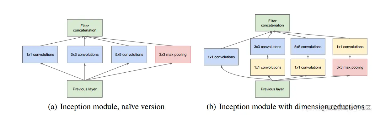 Inception系列：Inception-v1（GooLeNet）、Inception-v2、Inception-v3、Inception ...