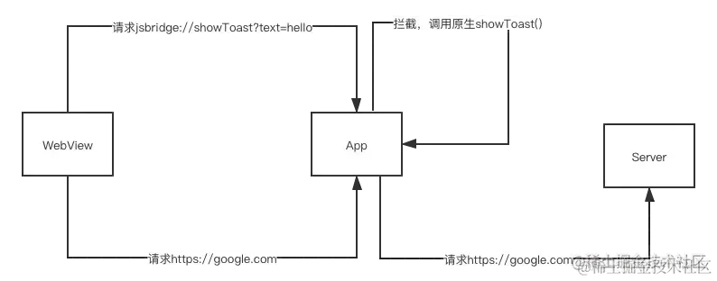 jsBridge 以及 Web 和 APP 交互通信方式jsBridge 到底是什么？ jsBridge 是一种技术，主 - 掘金