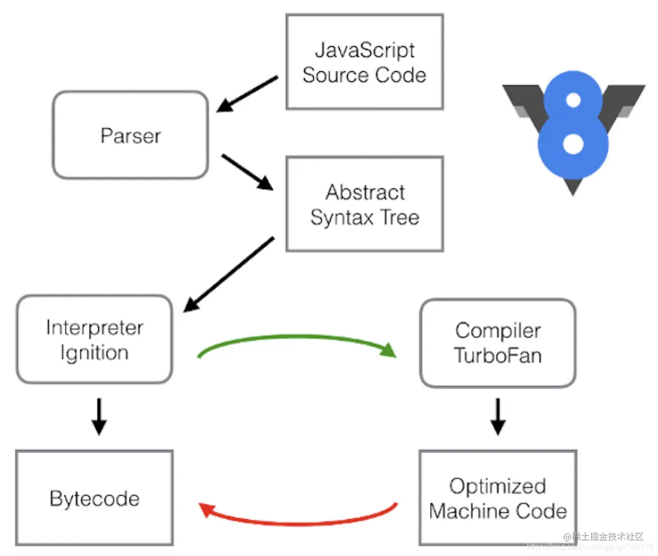 一次看懂V8引擎与JIT原理 - 掘金