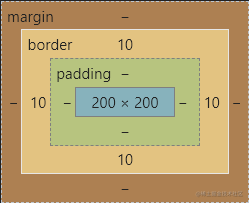【Web Front-end HTML5&CSS3】08- Box model supplement - Moment For Technology