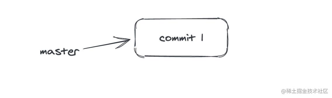 Graphical git, with a hand drawn diagram to guide you to understand the ...