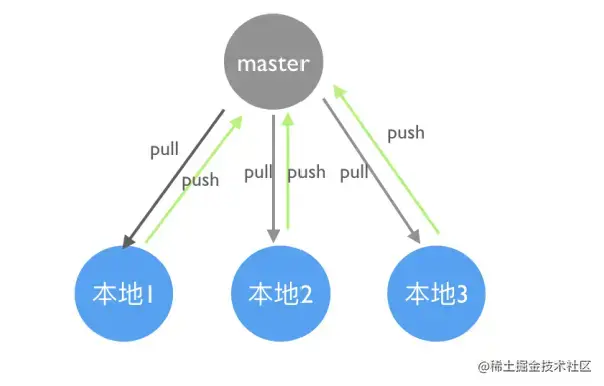 多人多团队协作开发的大项目如何进行git管理【转载】前言 Git是目前市场上最流行的代码版本管理工具，它的重要性无须我再 掘金