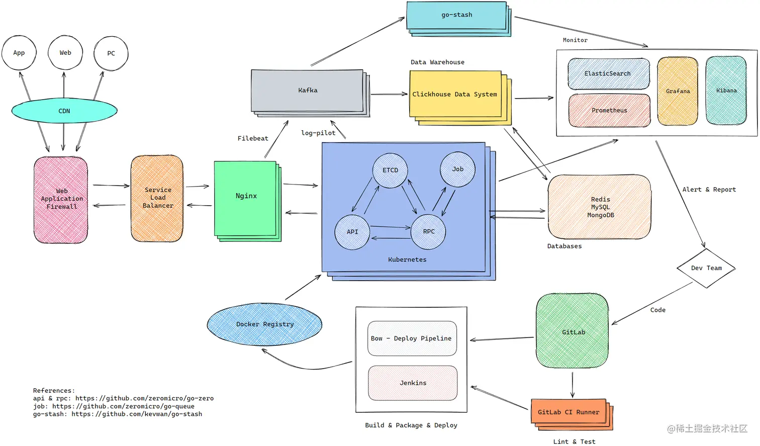 go-zero入门 ｜ 青训营笔记go-zero设计理念 对于微服务框架的设计，我们期望保障微服务稳定性的同时，也要特别 - 掘金