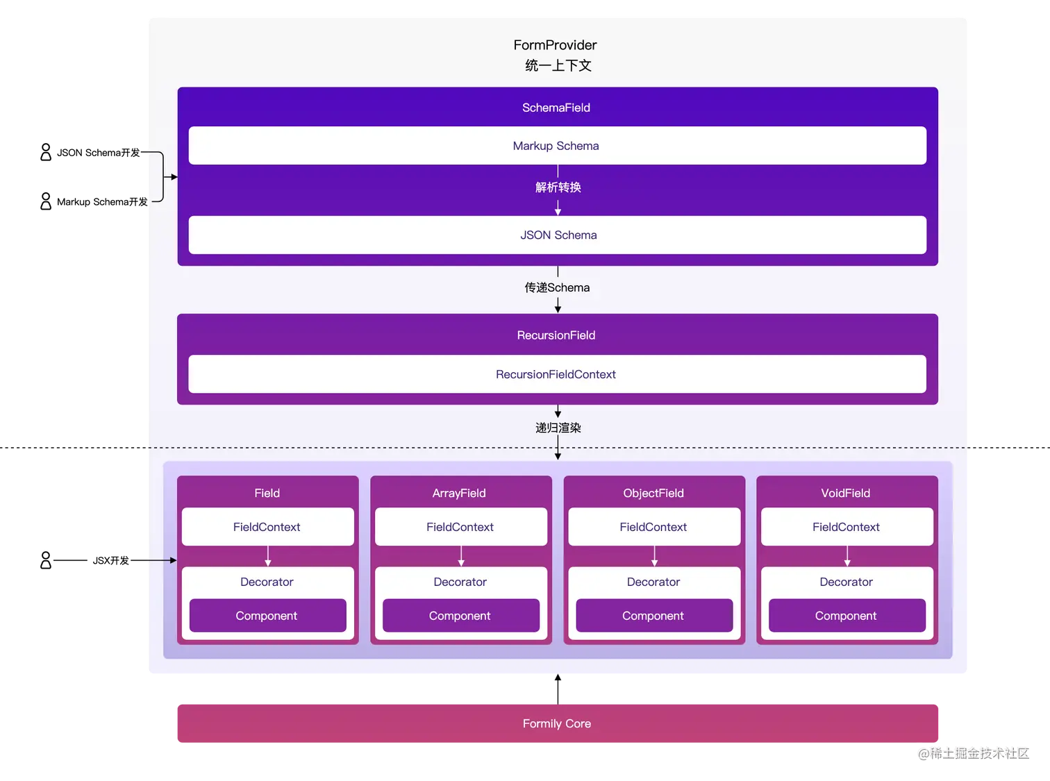 formily 学习之路三这个是@formily/vue 的一个渲染结构图 从这里我们可以很清晰的看到最上层的组件For - 掘金