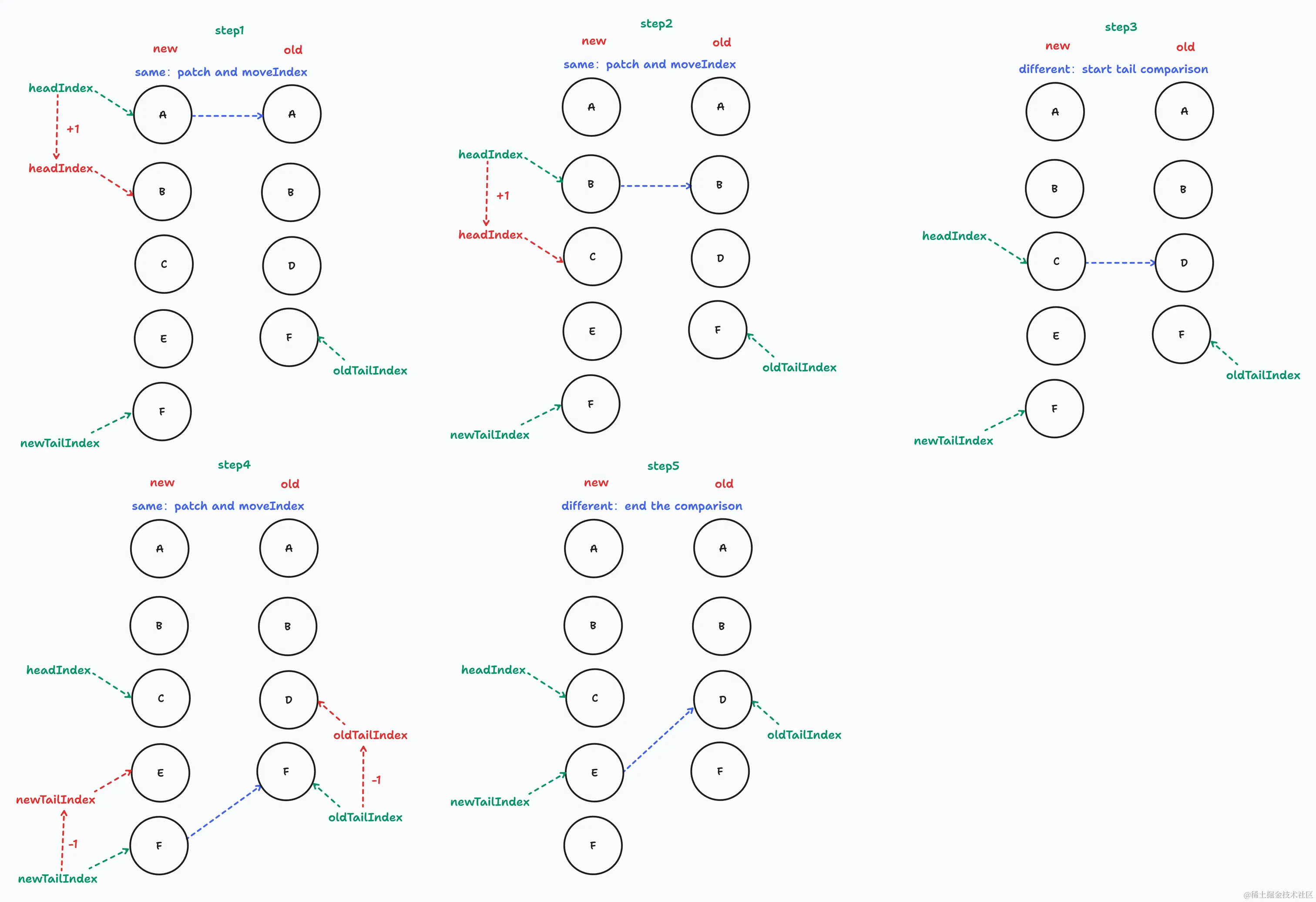 diff 算法？看完设计与实现后我直接通了！😋😋😋画图一步一步带你理解整个 diff 过程！讨论一下 Vue2 以 - 掘金