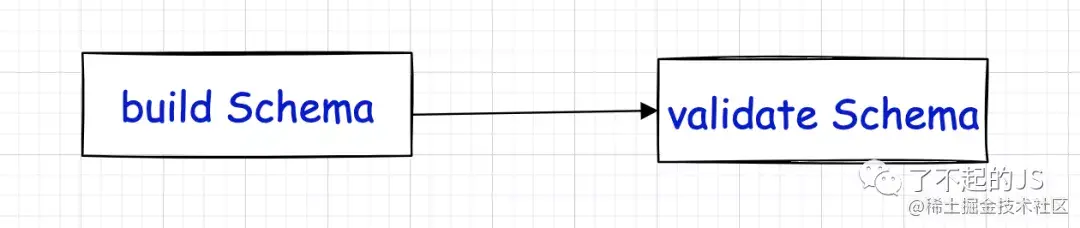npm源码剖析系列-Schema校验神器之Yupnpm源码剖析系列-Schema校验神器之Yup 一句话概括 yup是一 - 掘金