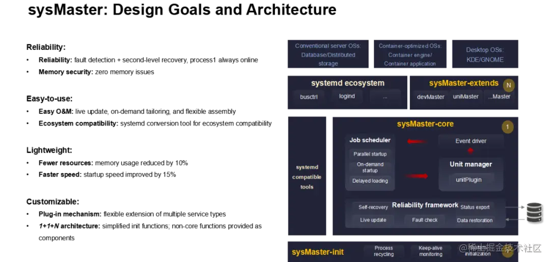 sysMaster： 全新1号进程实现方案，秒级自愈，保障系统全天在线认识 1 号进程和 sysMaster 在 Lin - 掘金