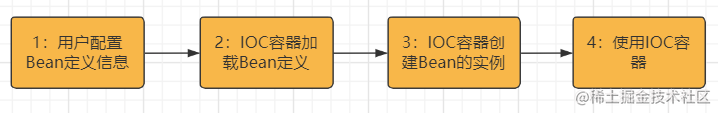 Applicationcontext Source Code And Ioc Container Initialization Process Is Simple Introduction