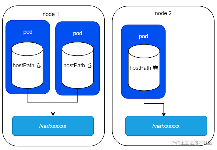 K8S series 】 K8S learning twenty-two, persistent storage - Moment For ...