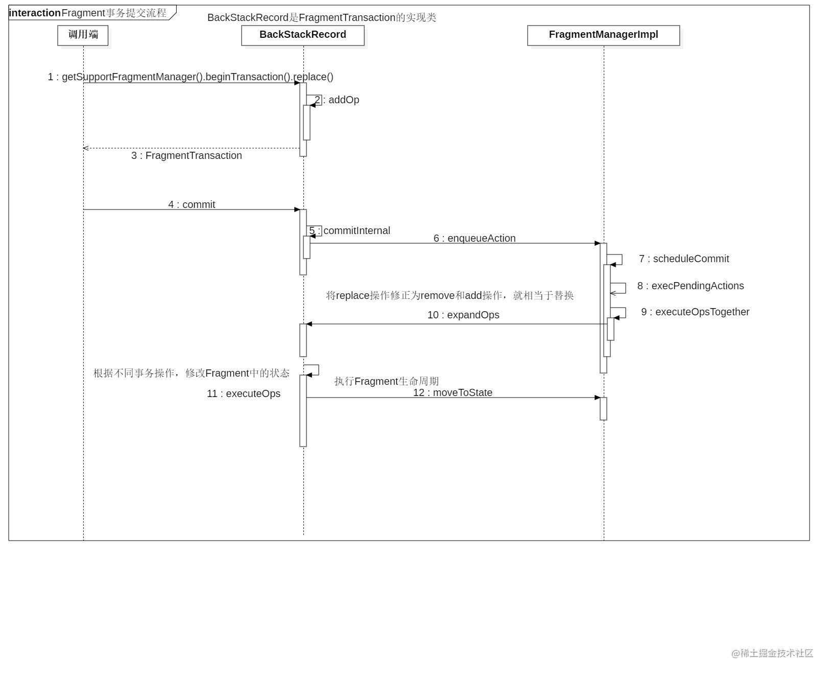 The difference between Fragment Add and replace, and the impact on the ...