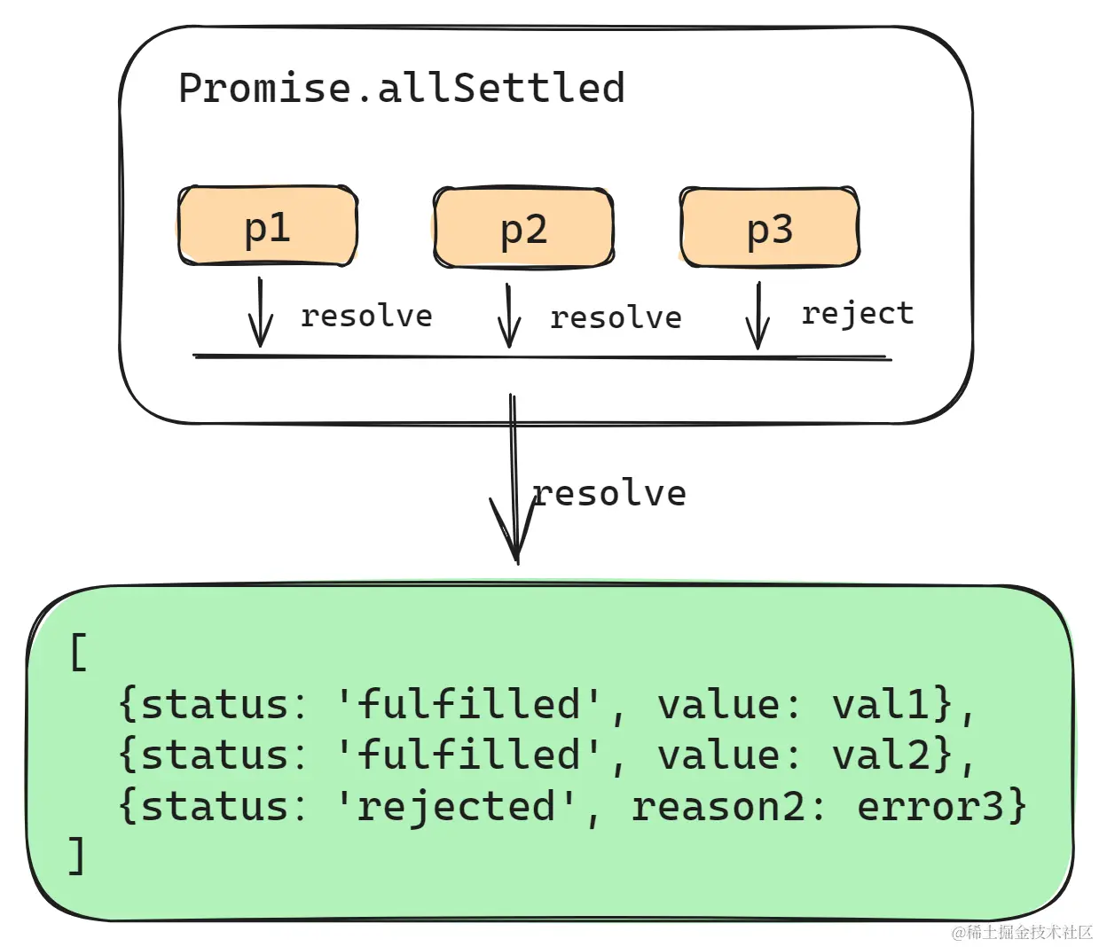 7 个 Promise 静态方法 - 让你异步编程更优雅Promise 作为 JavaScript 异步编程中最常用的 - 掘金