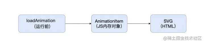 lottie-web 实践与应用前言 上一期根据源码对 lottie 做了分析，今天我们结合 lottie-web 文 - 掘金