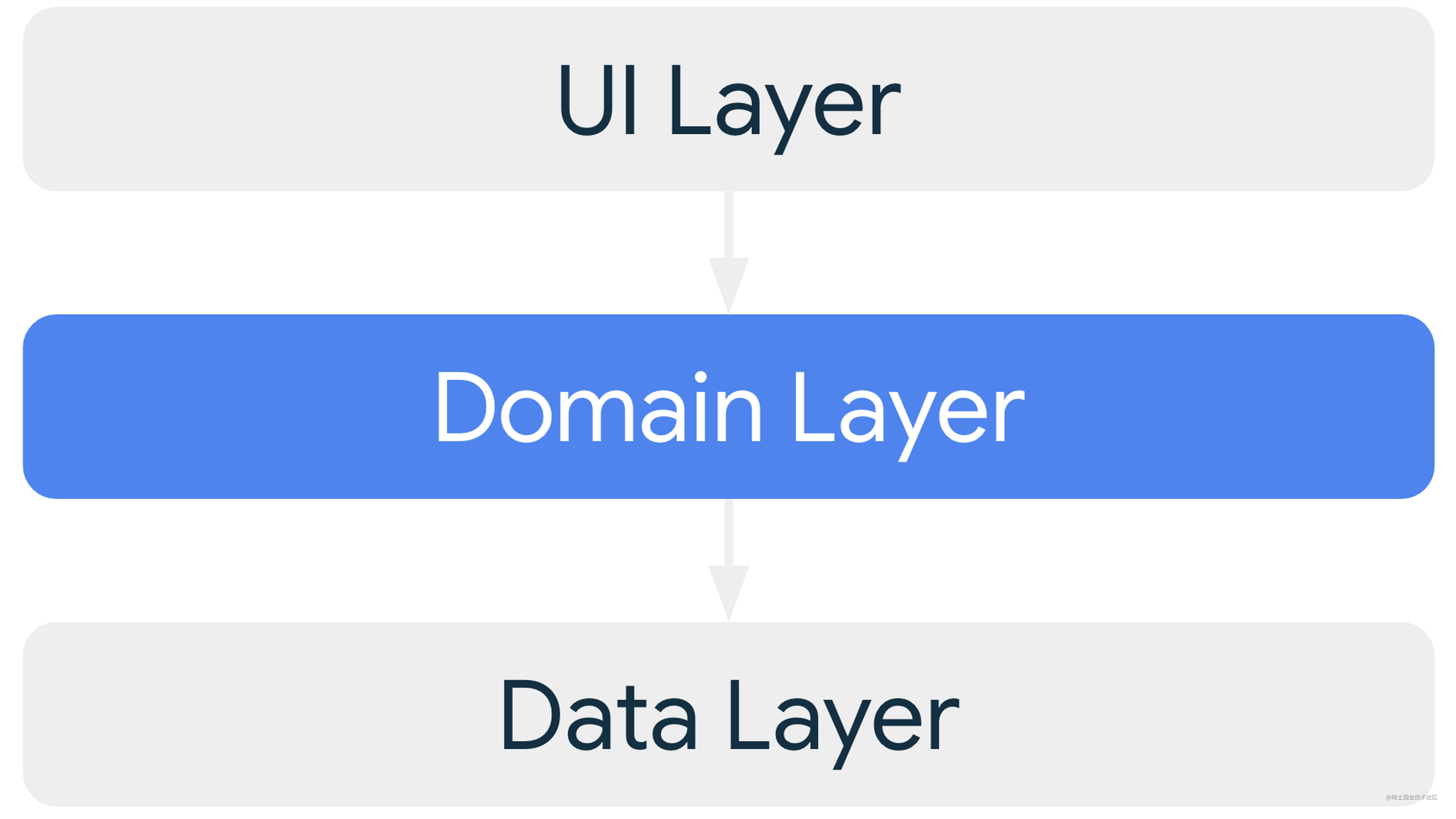 Android 官方现代 App 应用架构解读 - Domain Layer - 掘金