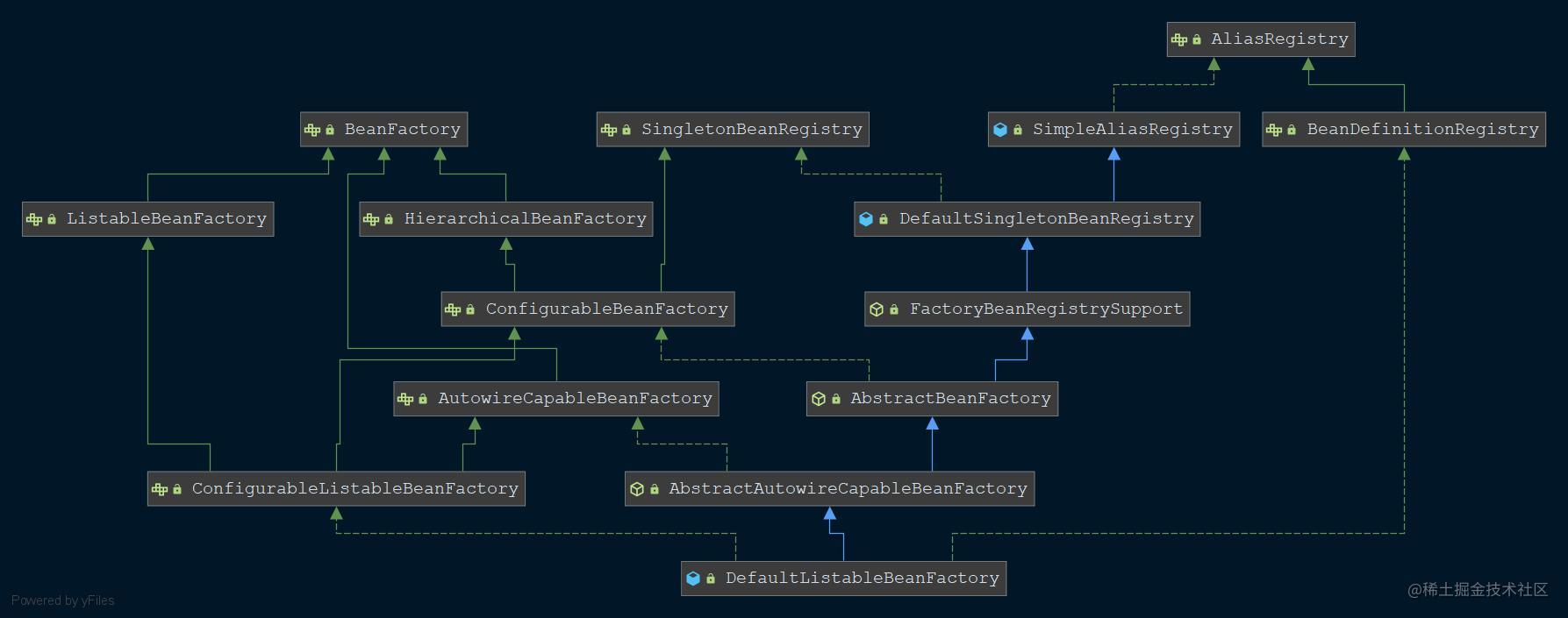 1, Spring source code - the basic implementation of Spring container - Moment For Technology