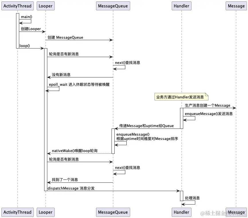 Android Handler 机制详解介绍 Handler是Android的消息机制，可以用于App内部通信，比如线程 - 掘金