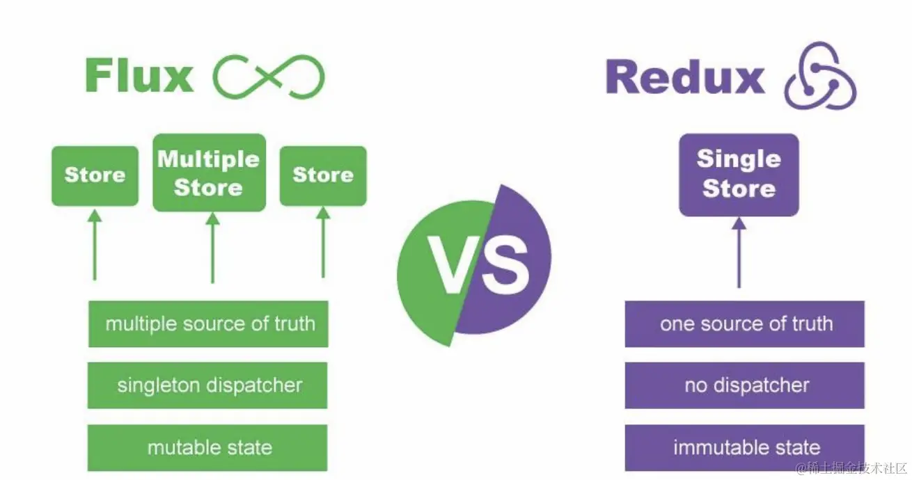 zustand/redux漫谈本文主要涉及#zustand核心代码简要介绍、部分和#redux之间的一点有趣的问题、gi - 掘金