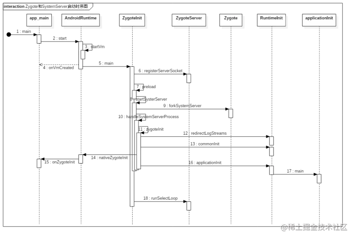 Android Framework——zygote 启动 SystemServer“ 本文正在参加「金石计划」 ” 概述 - 掘金