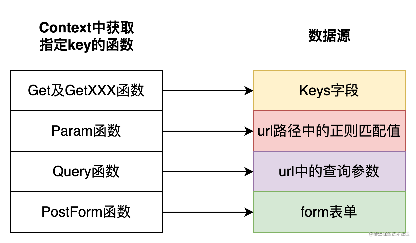 gin中Context中的Get、Query、Param函数都是从哪里获取数据的？ - 掘金