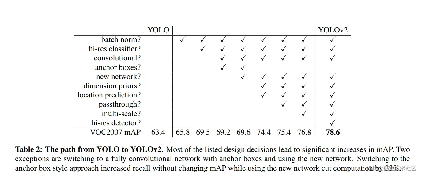 【目标检测（六）】YOLOv2——引入anchor, Better, Faster, Stronger - 掘金