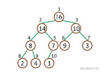 Summary of ten classical sorting algorithms (Heap sort) - Moment For ...