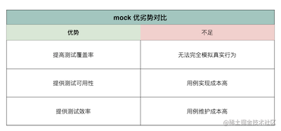 干货！用大白话告诉你什么是Mock测试 - 掘金