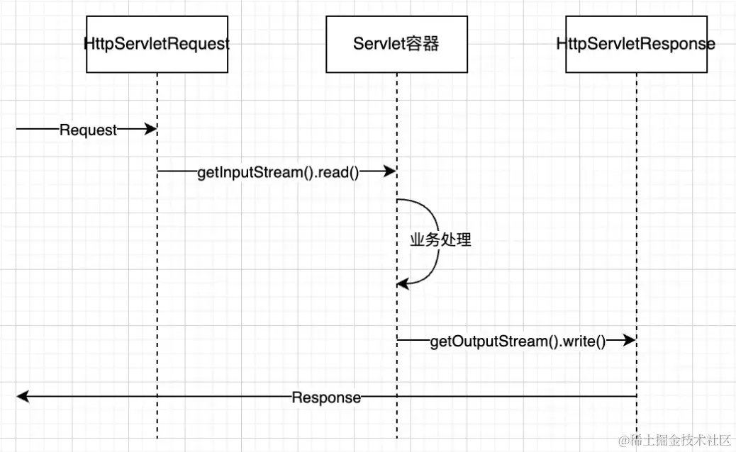 ContentCachingRequestWrapper/ContentCachingResponseWrapper 使用总结 - 掘金