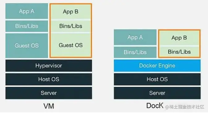 Docker学习Docker的快速入门上手，涉及Docker的安装，常用命令，镜像讲解，容器数据卷，DockerFile - 掘金