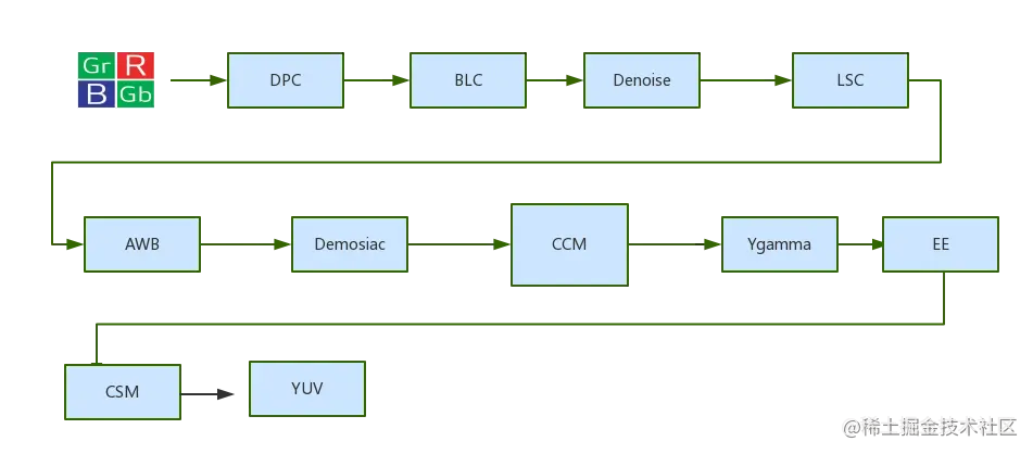 Camera ISP与DSP的区别在介绍Camera ISP和DSP区别前，我们先看看Camera的工作流程 拍摄景物通 - 掘金
