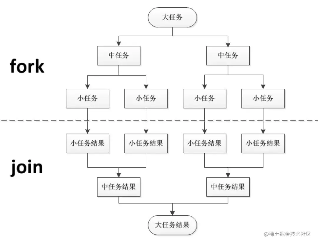 深入理解 ForkJoinPool：入门、使用、原理对于线程池来说，我们经常使用的是 ThreadPoolExecuto - 掘金