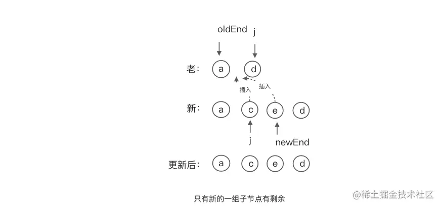 说说 vue2 和 vue3 核心diff算法 - 掘金