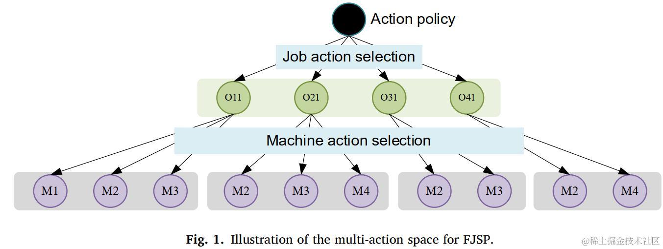 论文解读（源码）：求解柔性作业车间调度问题（FJSP）的多动作（multi-action）深度强化学习框架今天给大家带来 - 掘金