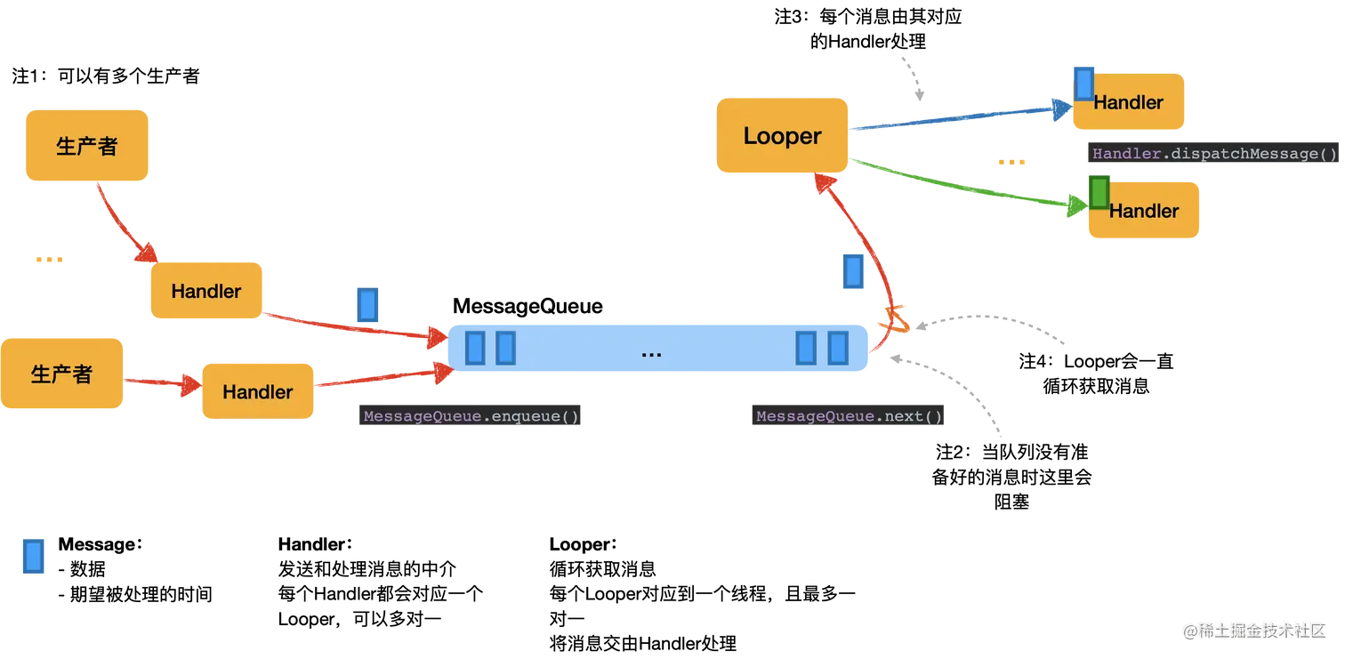 完全解析Android：Looper与Handler机制对于疏漏或者不理解的地方，还是需要自行阅读源码。 Looper和 - 掘金