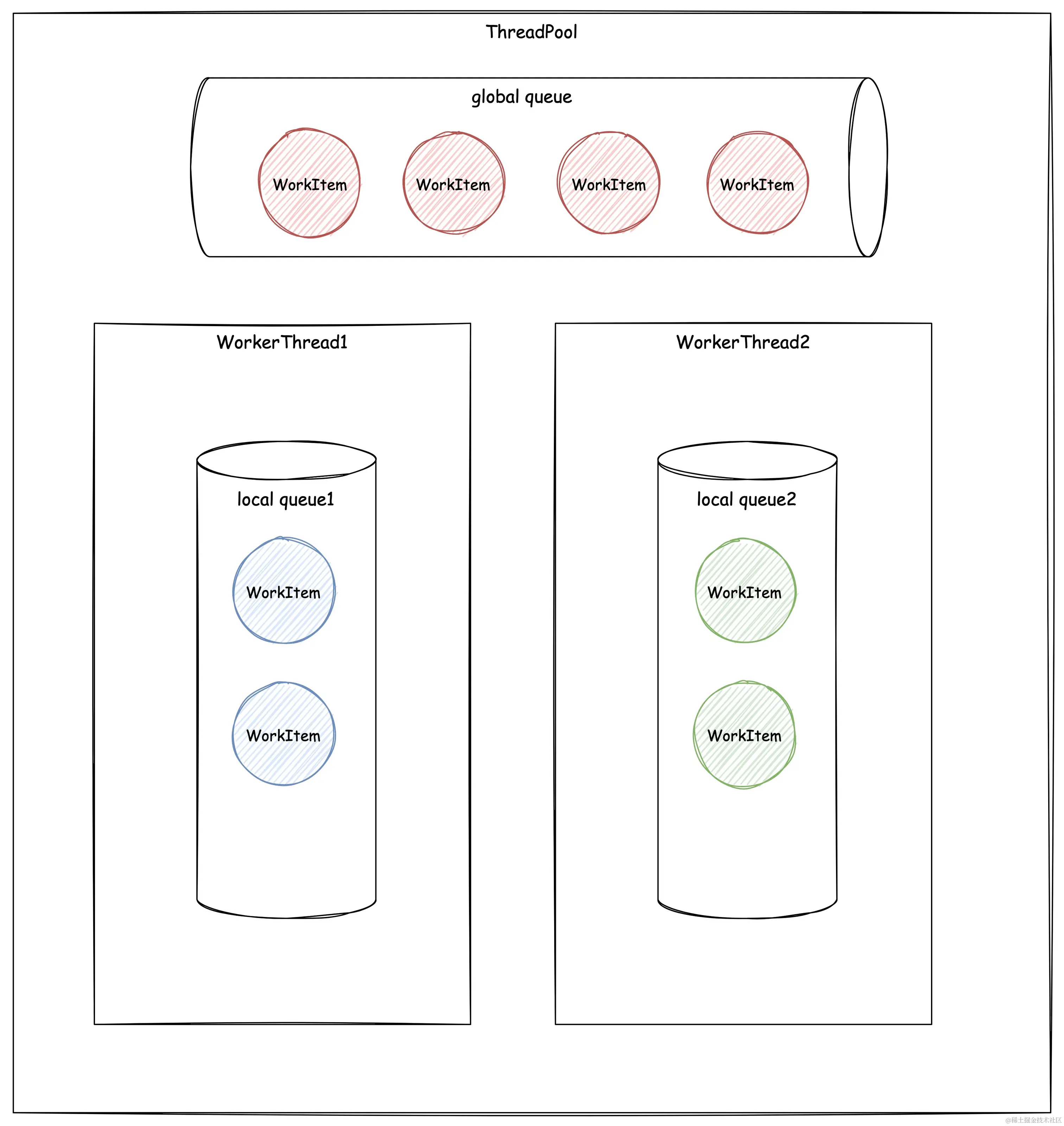 概述 .NET ThreadPool 实现 - 掘金