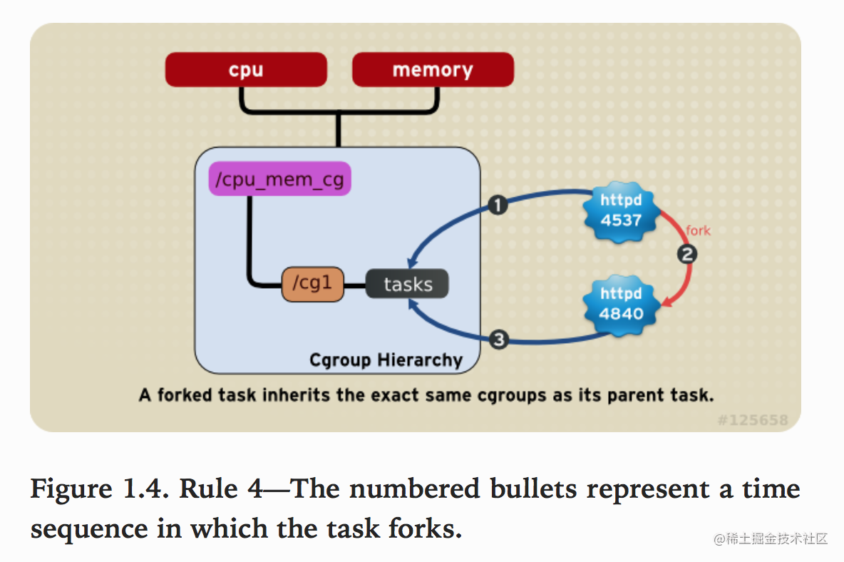 (四)Cgroup详解 - 掘金